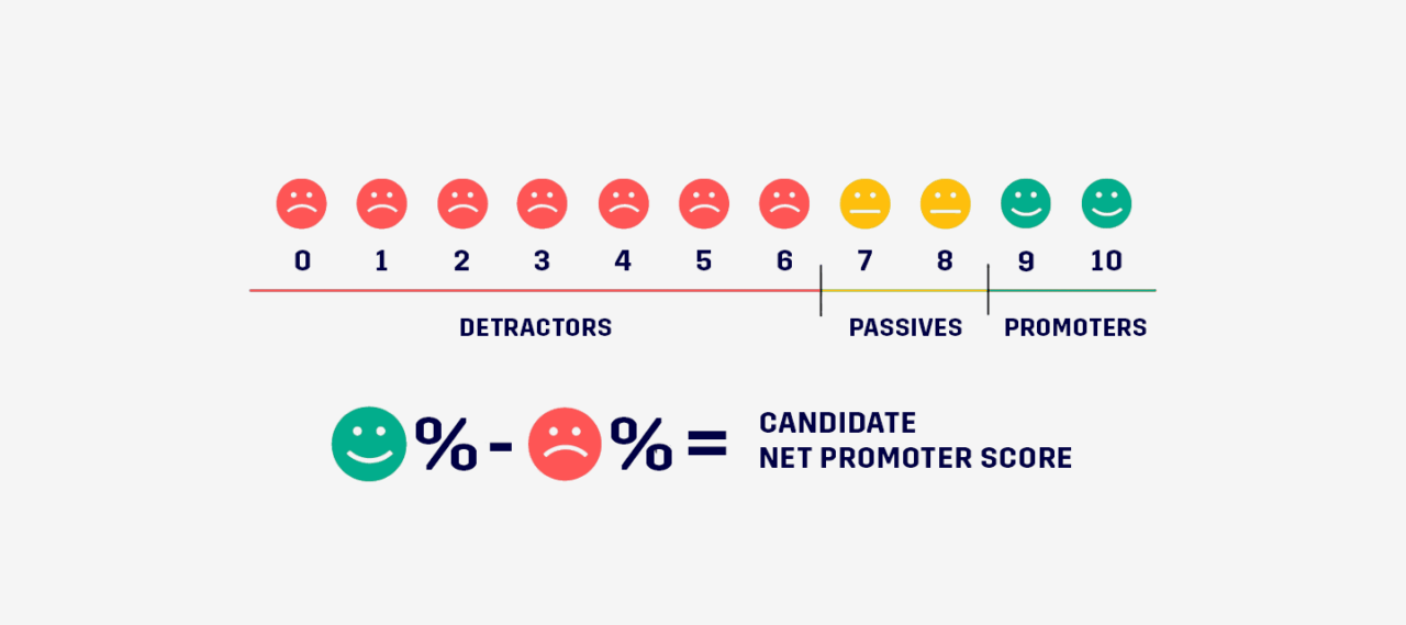 How to Calculate Your Candidate Net Promoter Score